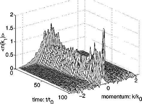Figure 1 From Quantum Dynamics Of Evaporatively Cooled Bose Einstein