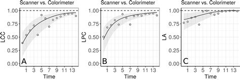 Lcc An R Package To Estimate The Concordance Correlation Pearson