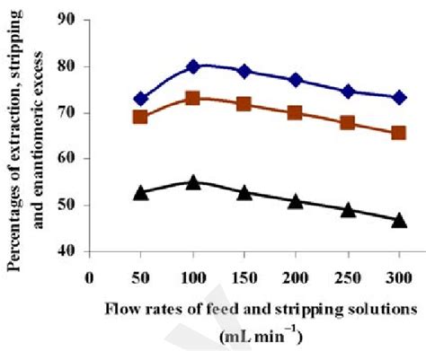 Effects Of Flow Rates Of Feed And Stripping Solutions On Percentages Of