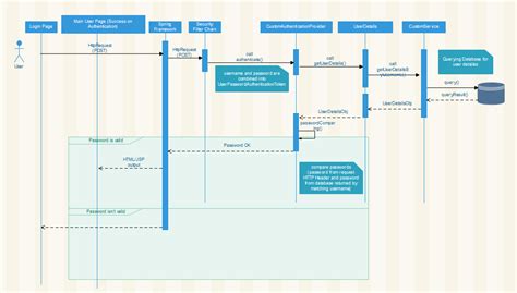spring security custom authentication provider sequence
