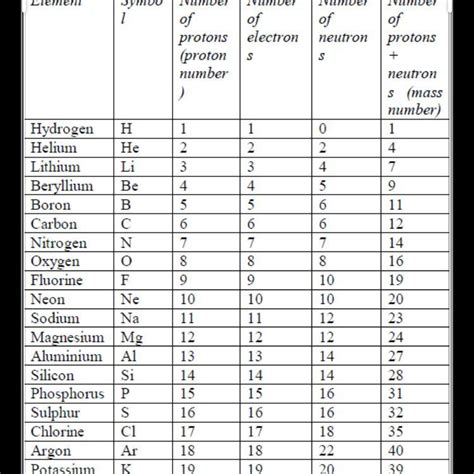 Atomic Number And Mass Number Of 1 To 20 Elements With Symbol