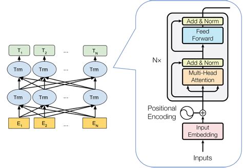 bert系列：bert（bidirectional encoder representations from transformers）原理
