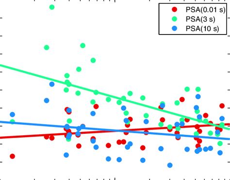 Standard Deviation Of The Psa Residuals For The 10 Stochastic Source