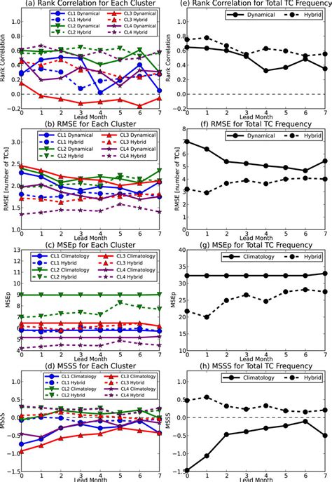 A D Comparisons Of Forecast Skills Between Dynamical Model Or