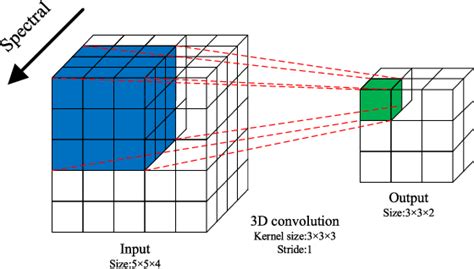 Figure 3 From Symmetric All Convolutional Neural Network Based