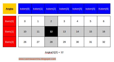 berbagi ilmu itu indah programming in c part 13 array