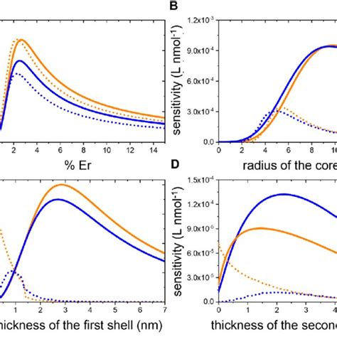 Modeled Sensitivity For Iv Solid Lines And St Dotted Lines Ucnp