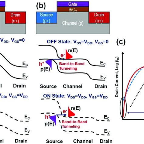 Working Principle Of Tfet The Energy Band Diagram Of A Mosfet B Tfet