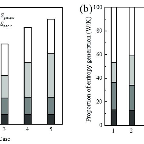 A The Local Entropy Generation Rate And B The Total Entropy