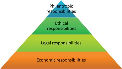 The Pyramid Of Corporate Social Responsibility Source Caroll A B