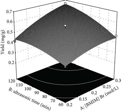 Response Surface Plots Revealing The Impact Of The Indicated Variables