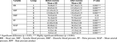 Comparison Of Cardiovascular Parameters Before And After Exercise
