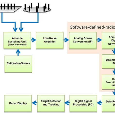 Functional Block Diagram Of Multi Band Passive Bistatic Radar