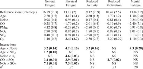 regression coefficients se from the multiple linear