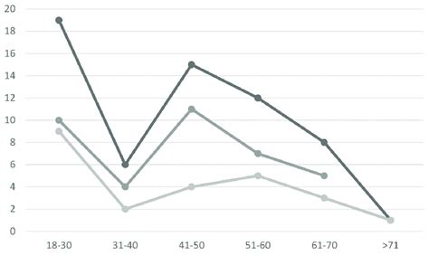 Age Distribution With Sex Variability Frequency Is Charted On The