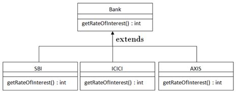 core java real time examples on polymorphism