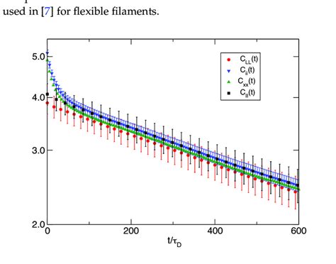 Various Related Time Correlation Functions δa T δa 0 Relative To The N
