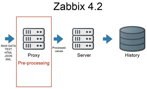 nový zabbix 4 2 nový preprocesing podpora prometheus a timescaledb