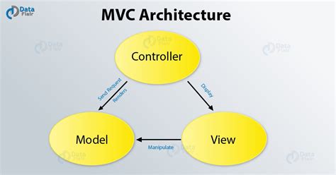 angularjs mvc architecture learn how mvc works in angularjs dataflair
