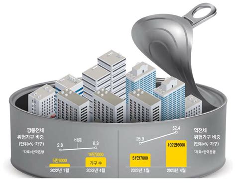 韓銀도 역전세 대란 경고 …하반기 103만채 위험
