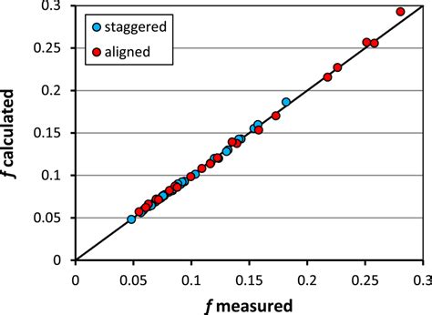 Comparison Between The Measured Friction Factor Values And Those
