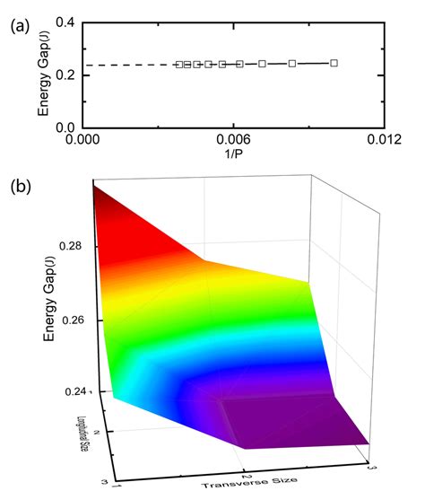 Convergence Of Energy Gap At π π For A Triplet Excitation Of An