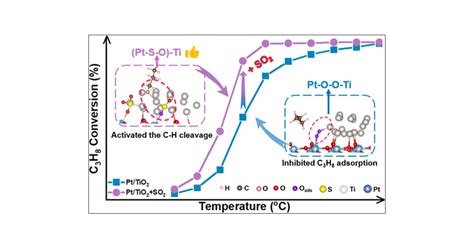 Role Of The In Situ Formed Surface Pt S O Ti Active Structure In So2