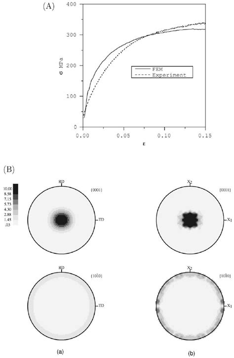 A Comparison Of Experimentally Measured And Numerically Simulated