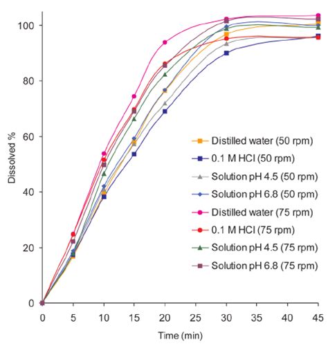 Comparison Of Dissolution Profiles Of Aliskiren Tablets In Different