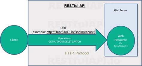 restful api restful api