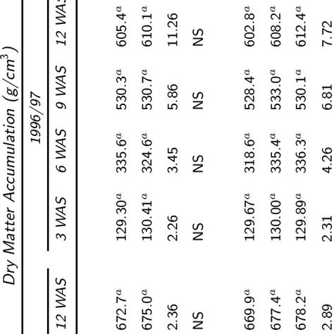 Effect Of Variety And Irrigation Regime On Wheat Dry Matter