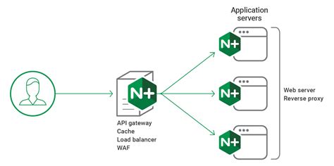 github robvik nginx practice