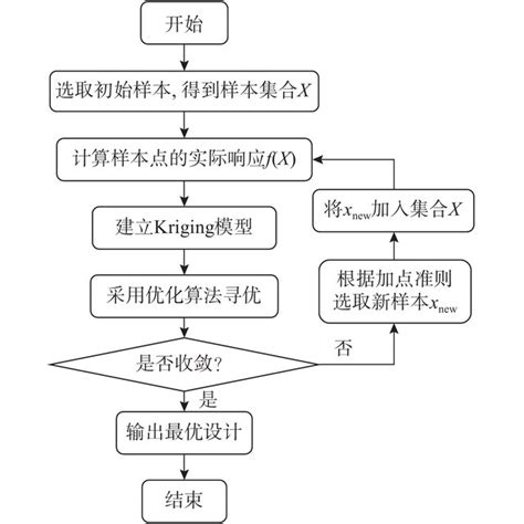 pdf a surrogate model based optimization design method based on