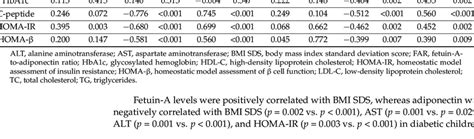 Spearmans Rank Correlation Of Plasma Fetuin A Adiponectin And The
