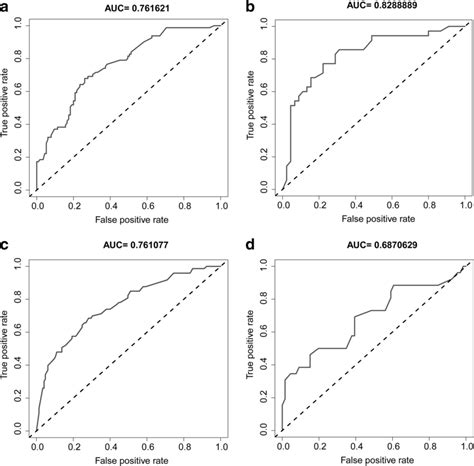 Decision And Roc Curve Analysis For The Non Remission Nomogram A