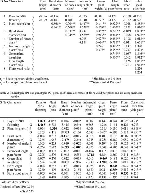Phenotypic And Genotypic Correlation Coefficient Between Fibre Yield