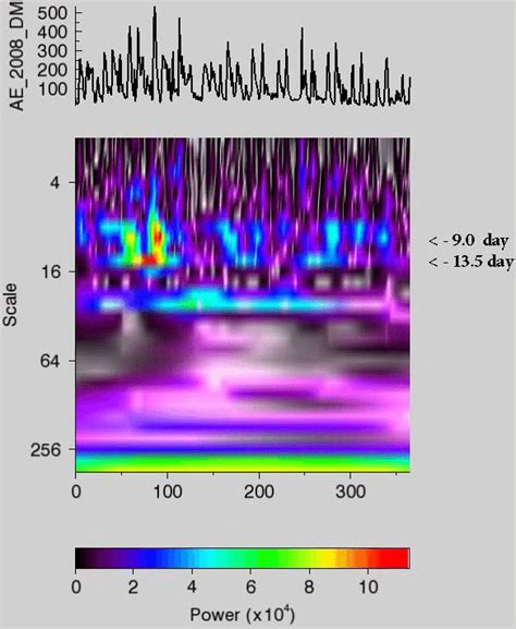 A Morlet Wavelet Power Spectrum Of The Ae Index During 2008 Showing The