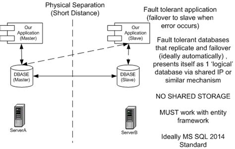database microsoft sql server standard high availability