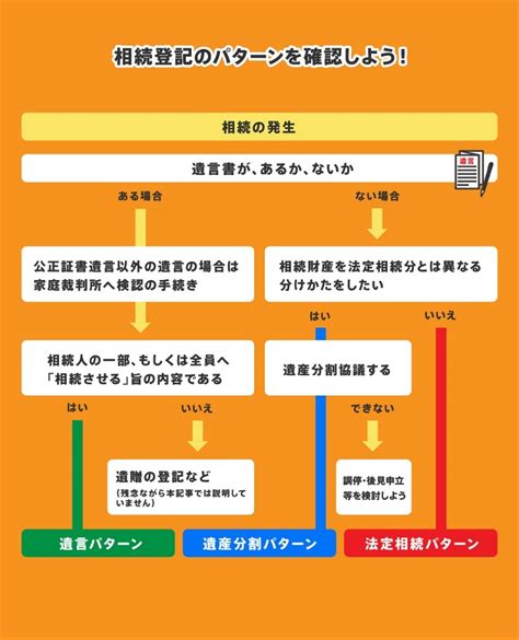 【不動産の相続手続き】正しい方法とかかる費用を司法書士が徹底解説
