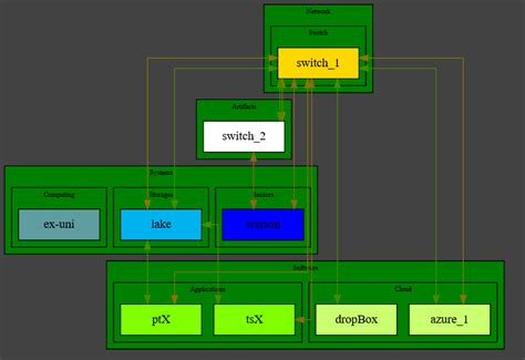 subgraph graphviz how to fix the x pos of clusters stack overflow