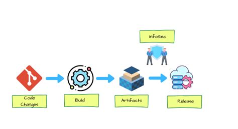 shifting security left practicing devsecops with azure devops azure