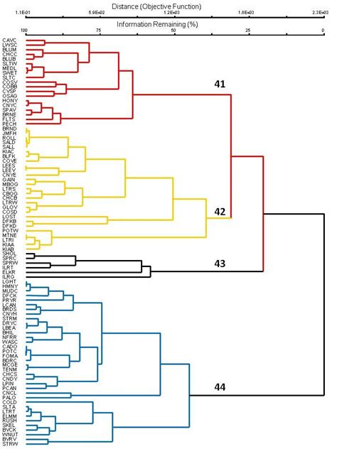 Cluster Analysis Dendrogram Euclidean Distance And Wards Method