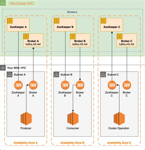 欢迎使用 amazon msk 开发人员指南 amazon managed streaming for apache kafka