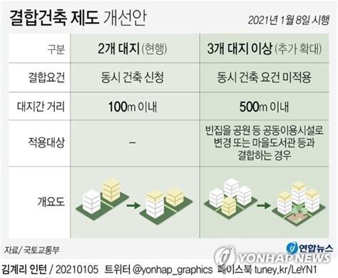 [그래픽] 결합건축 제도 개선안 연합뉴스