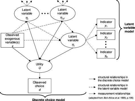 Figure 1 From Integrating Latent Variables In Discrete Choice Models