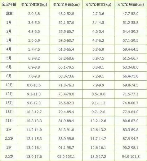 0 3岁婴幼儿宝宝身高、体重、智力成长发育指标对照表 知乎