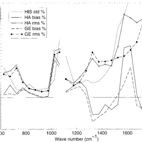 Relative Bias And Rms Of The Difference Between Simulated Hartcode Ha