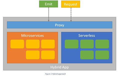 microservices and serverless computing pros and cons