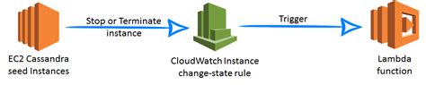 first experience deploying cassandra on aws by bohdan