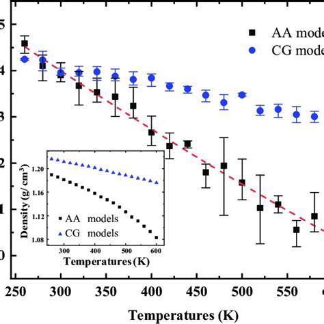 Temperature Dependent Elastic Modulus Of Aa And Cg Models The Inset